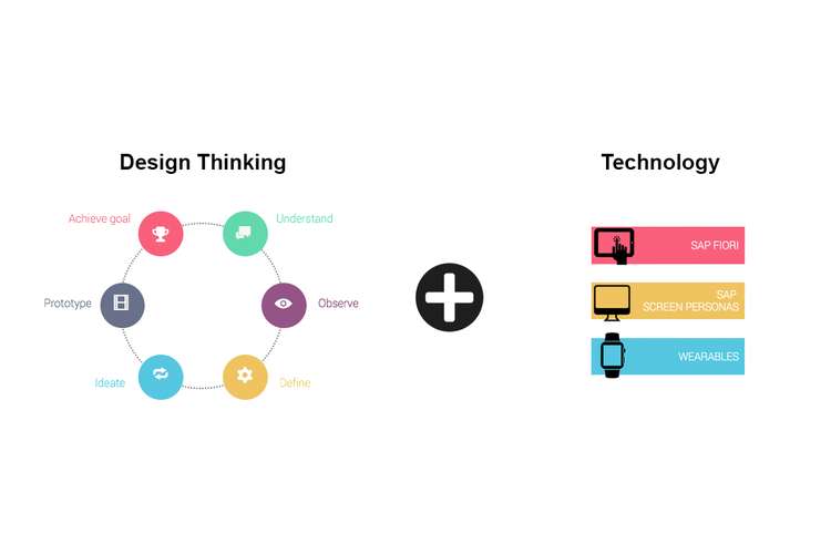 Case Study Of Design Thinking