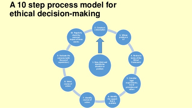 Personal Decision Making Models