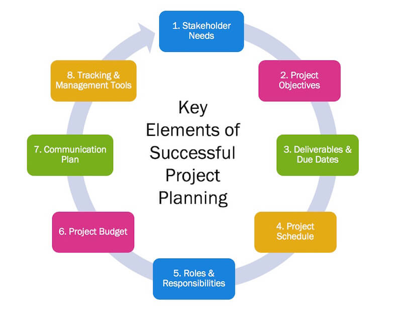 Project Planning Management Assignment Solutions