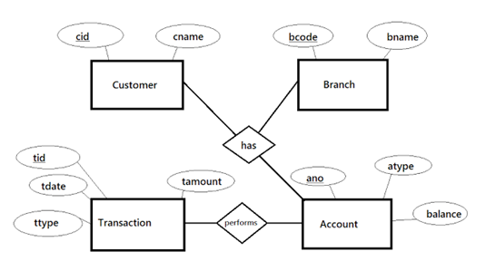 MN405 | Data and Information Management Assignment | Management – Assignment Question 4 Me