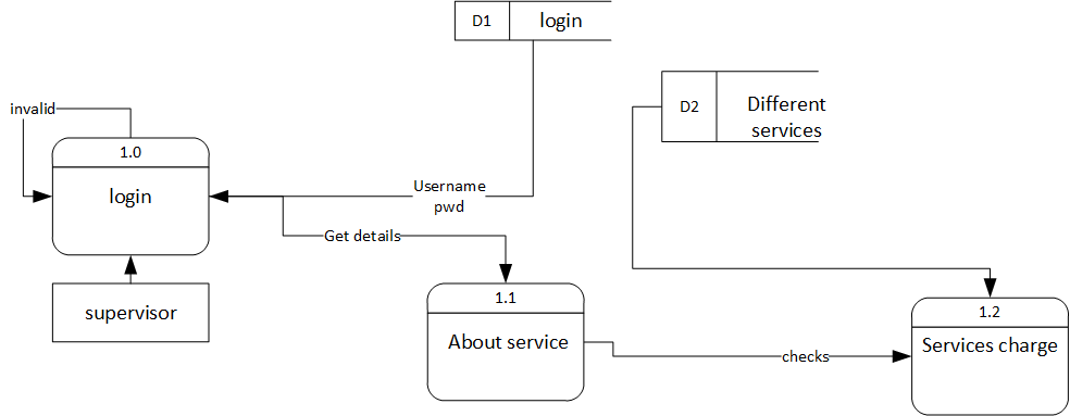 INF60010 Requirement Analysis and Modelling Proof Reading Service