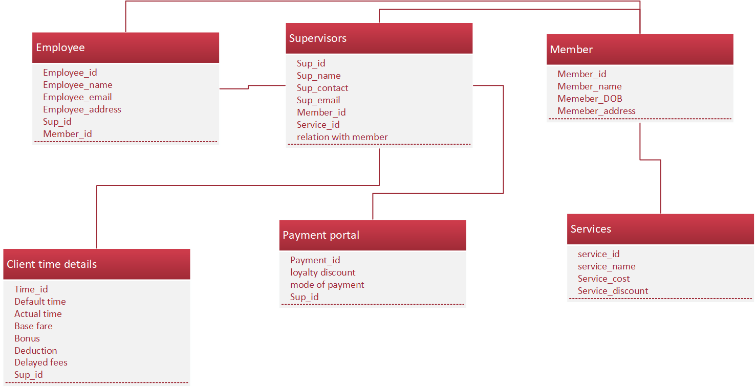 INF60010 Requirement Analysis and Modelling Proof Reading Service