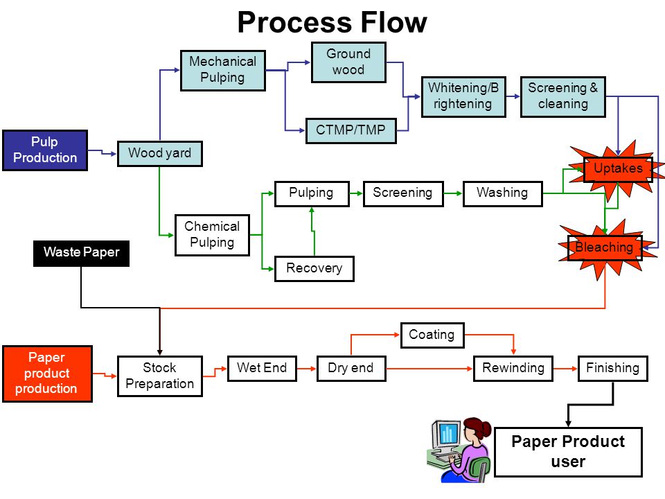Flow Chart Process Proof Reading And Editing Services